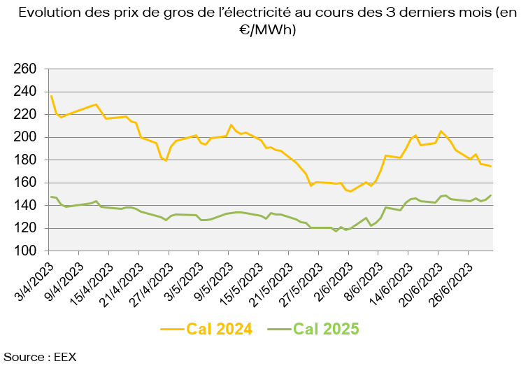 Prix de gros de l’électricité et du gaz naturel en juin 2023 | Vattenfall